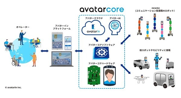ANA発アバター事業のスタートアップavatarin、DBJと三菱UFJを引受先とする20億円の資金調達 中核の「アバターコア」とは | ロボスタ - ロボット･AI情報WEBマガジン